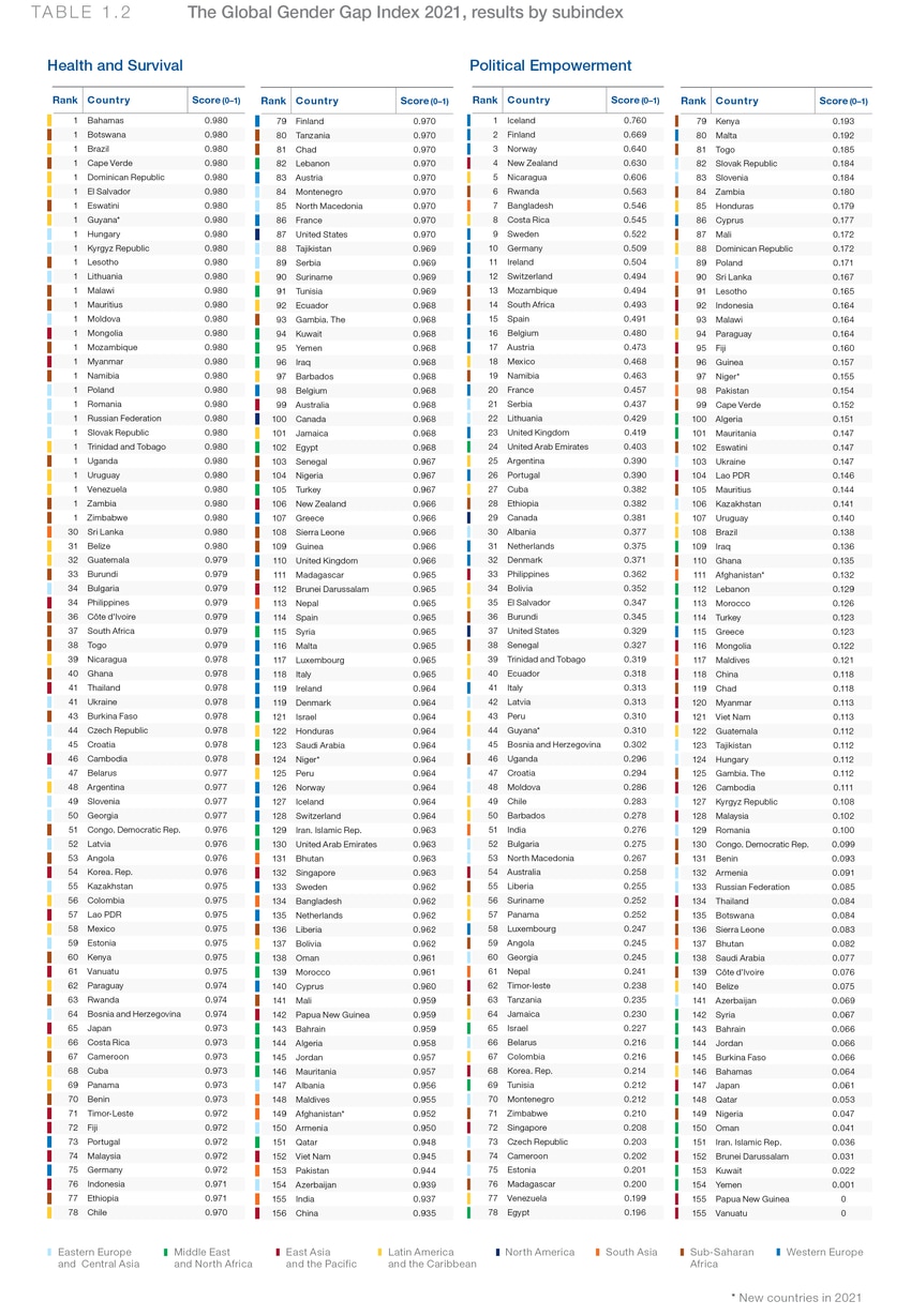 1. Benchmarking Gender Gaps: Findings from the Global Gender Gap Index ...