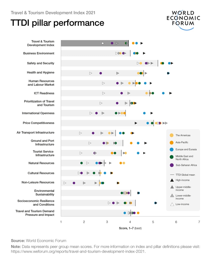 Travel & Tourism Development Index 2021: Rebuilding for a Sustainable ...