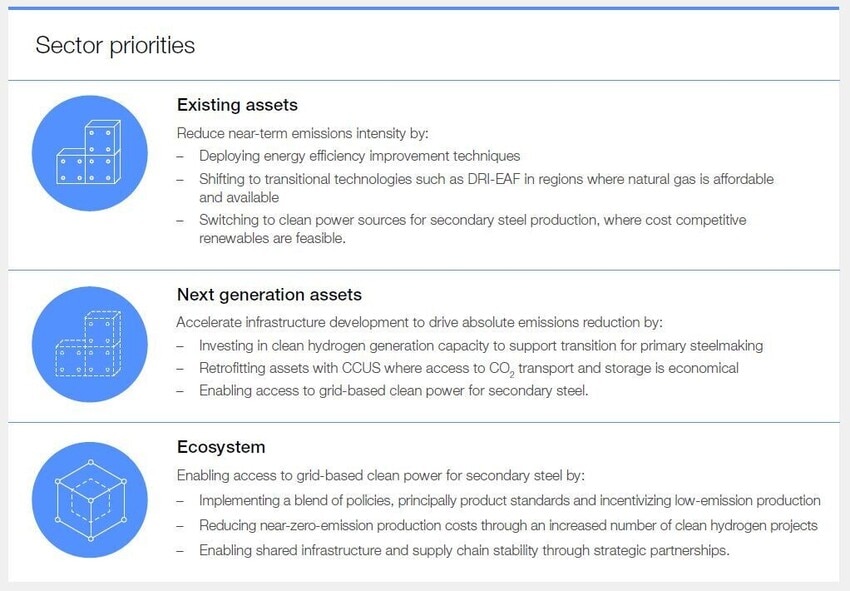 Steel industry net-zero tracker - Net-Zero Industry Tracker 2023 ...