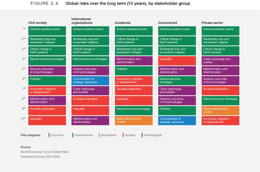 Global Risks 2035: The point of no return - Global Risks Report 2025 ...