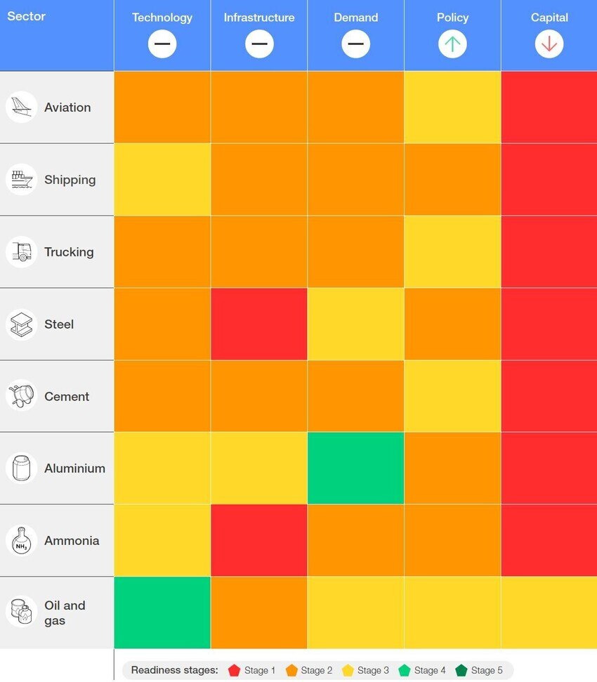 Cross industry findings - Net-Zero Industry Tracker 2023 | World ...