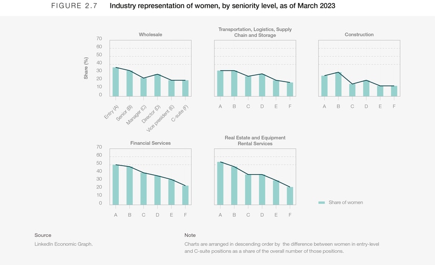 Gender gaps in the workforce - Global Gender Gap Report 2023 | World ...