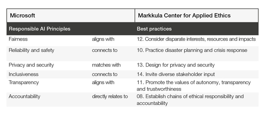 4 Lessons on Designing Responsible, Ethical Tech: Microsoft Case Study ...