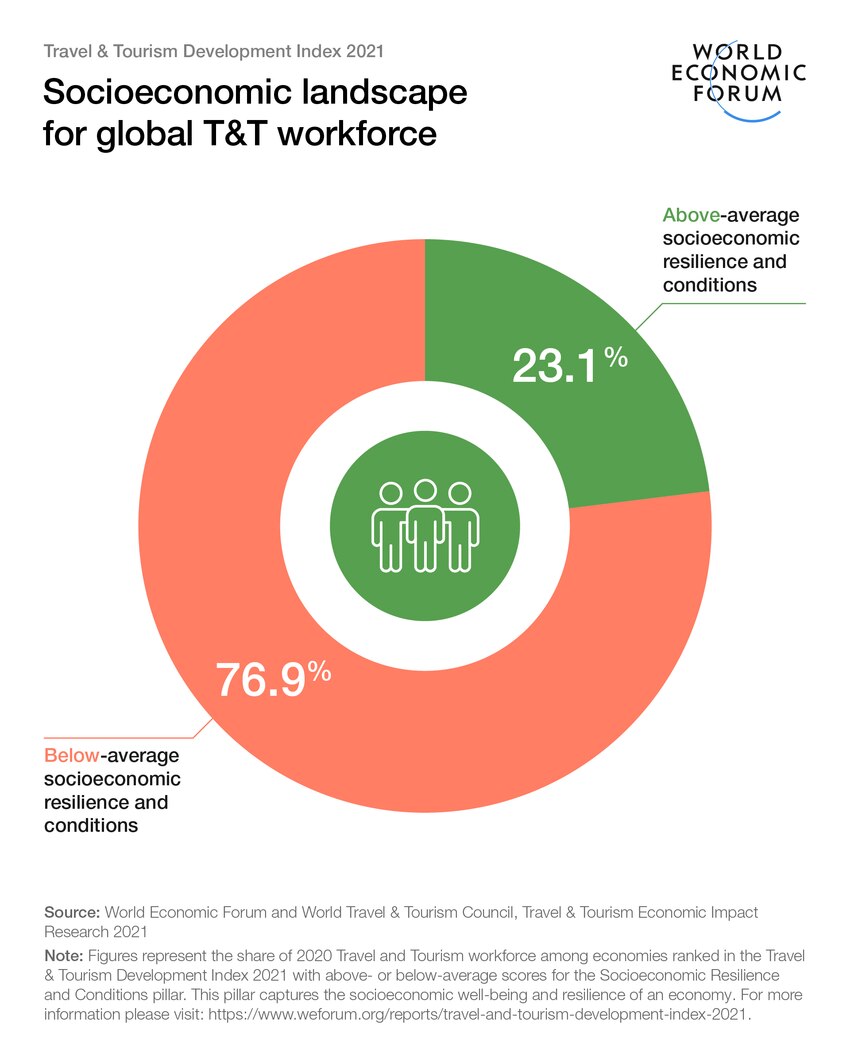 Travel & Tourism Development Index 2021: Rebuilding for a Sustainable ...