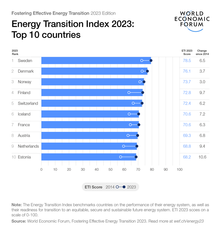 Fostering Effective Energy Transition 2023 | World Economic Forum