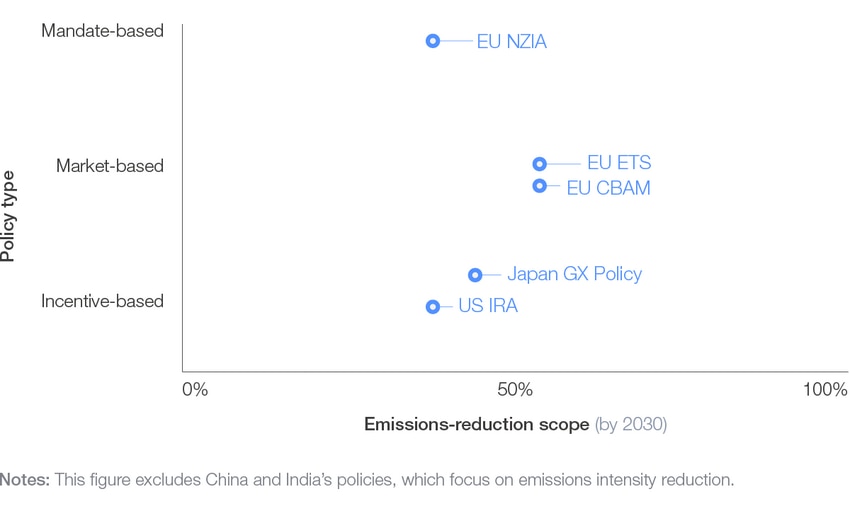 Net-Zero Industry Tracker 2024 | World Economic Forum