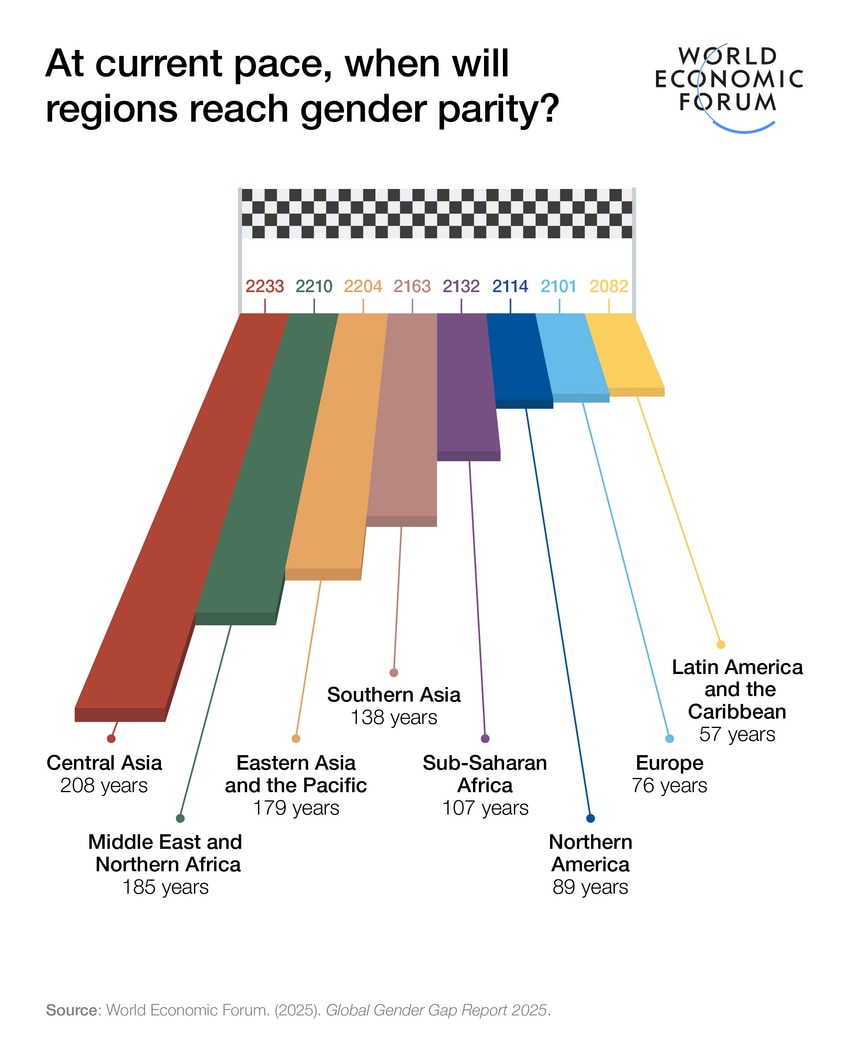 Gender Gap Report 2025 | World Economic Forum