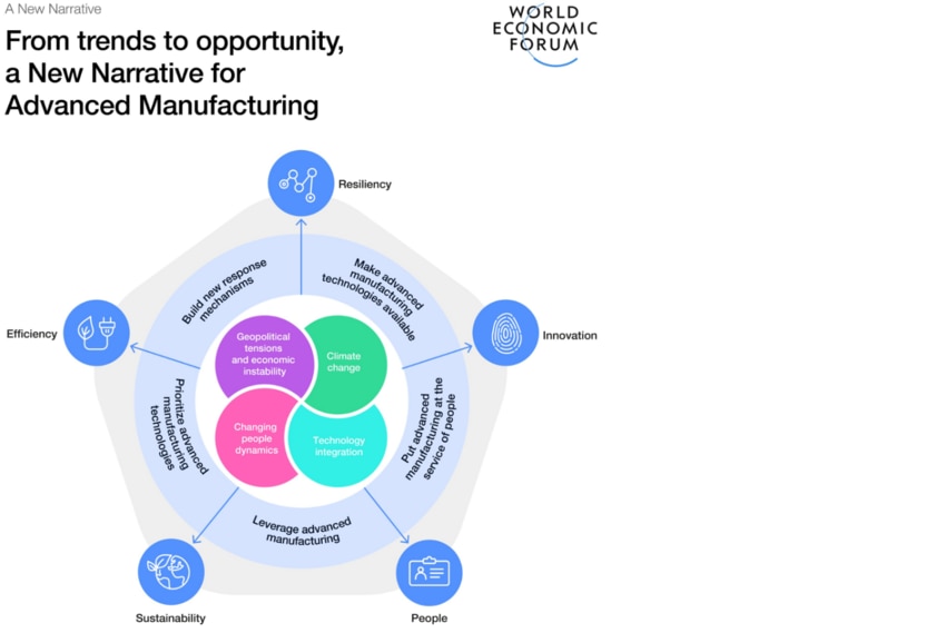 How advanced manufacturing can improve supply chain resilience and ...