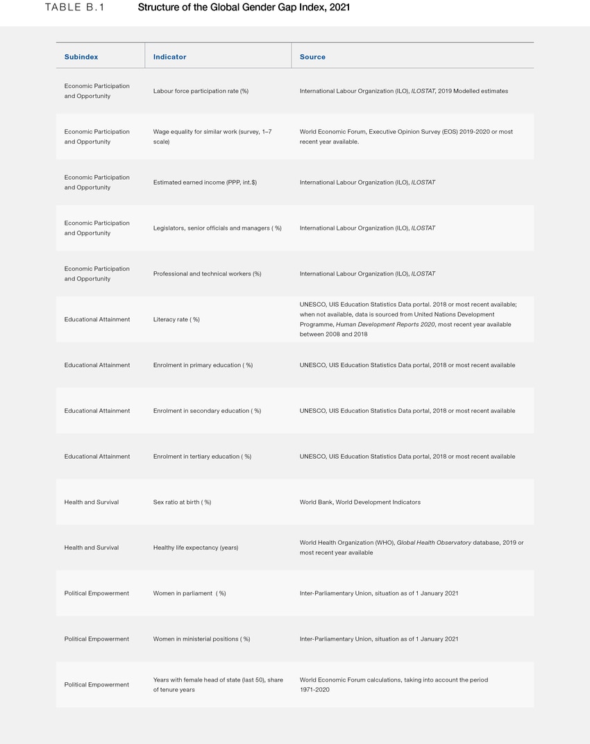 Appendix B The Global Gender Gap Index: Methodology and Technical Notes ...