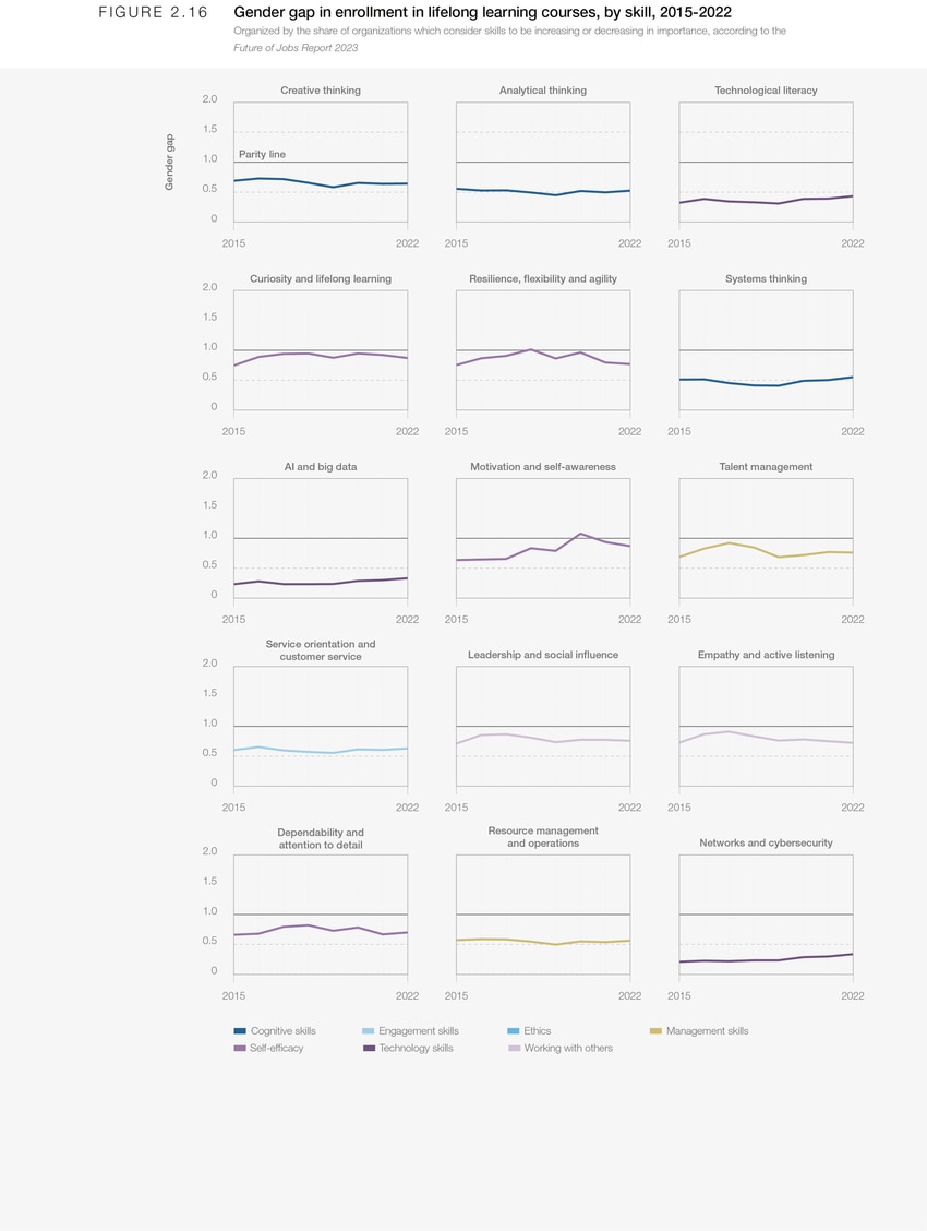 Gender gaps in the workforce - Global Gender Gap Report 2023 | World ...