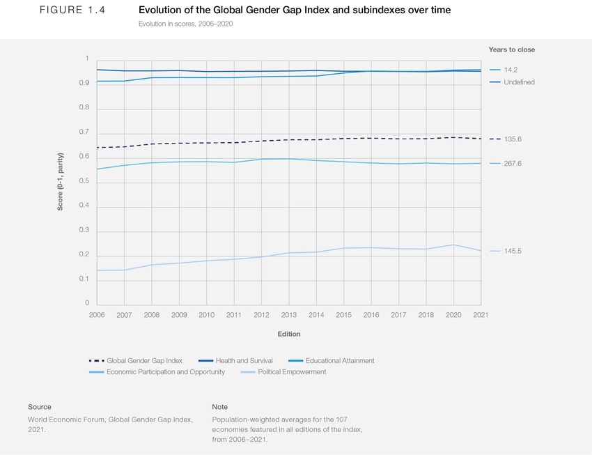 1. Benchmarking Gender Gaps: Findings from the Global Gender Gap Index ...