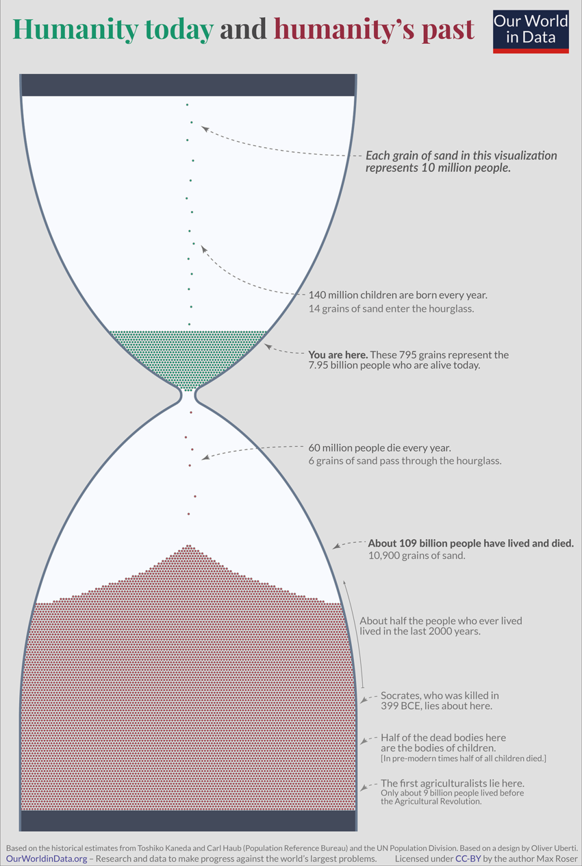 曼陀羅藏 】: This is how many humans have ever existed, according to researchers