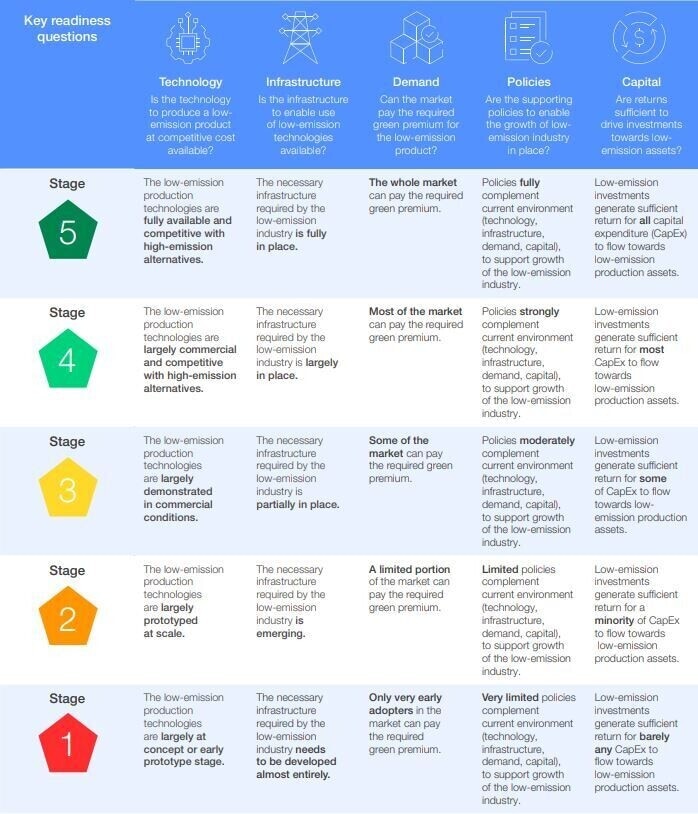 Introduction - Net-Zero Industry Tracker 2023 | World Economic Forum
