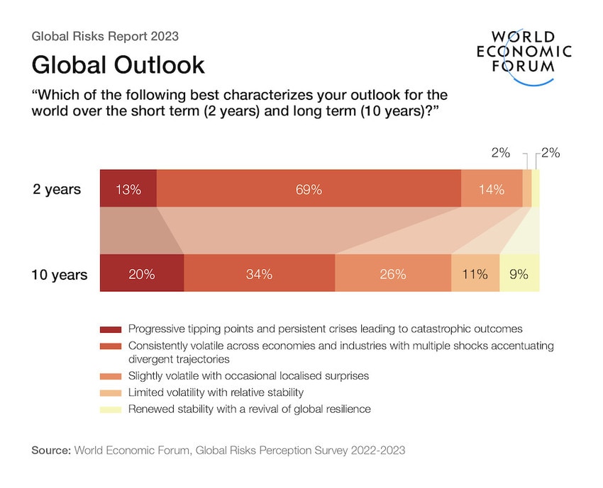 Global Risks Report 2023 | World Economic Forum | World Economic Forum