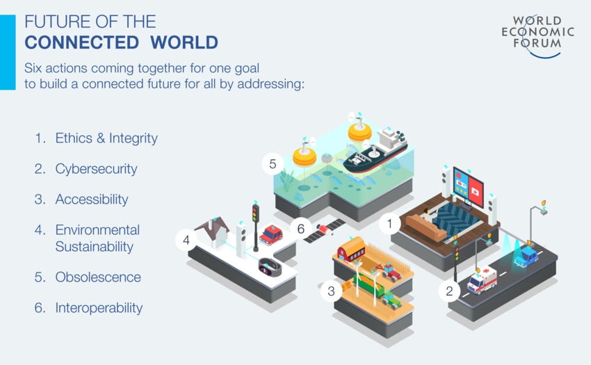 About > Future of the Connected World | World Economic Forum