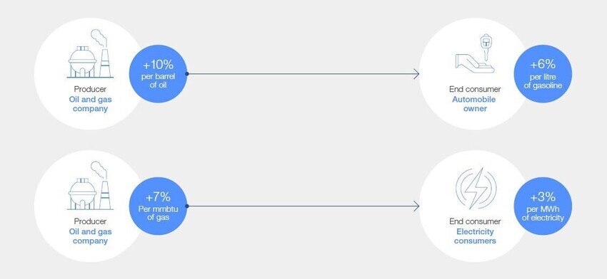 Oil and gas industry net-zero tracker - Net-Zero Industry Tracker 2023 ...