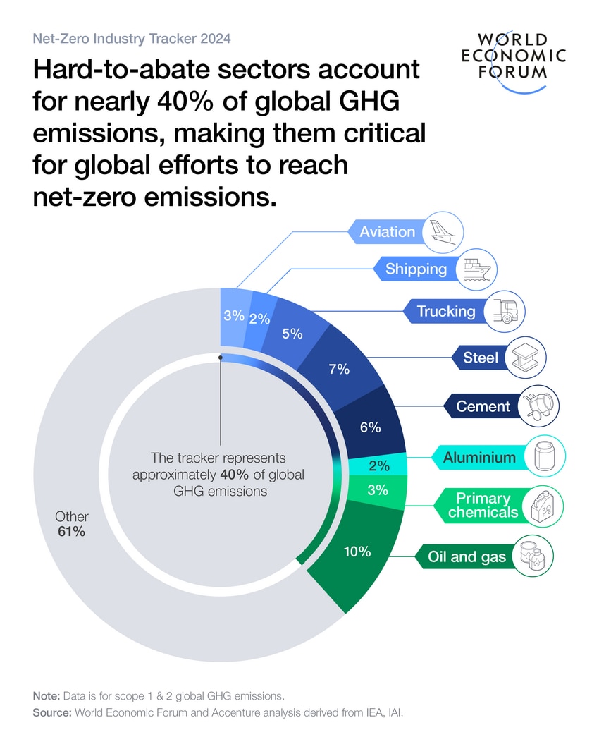 Net-Zero Industry Tracker 2024 | World Economic Forum