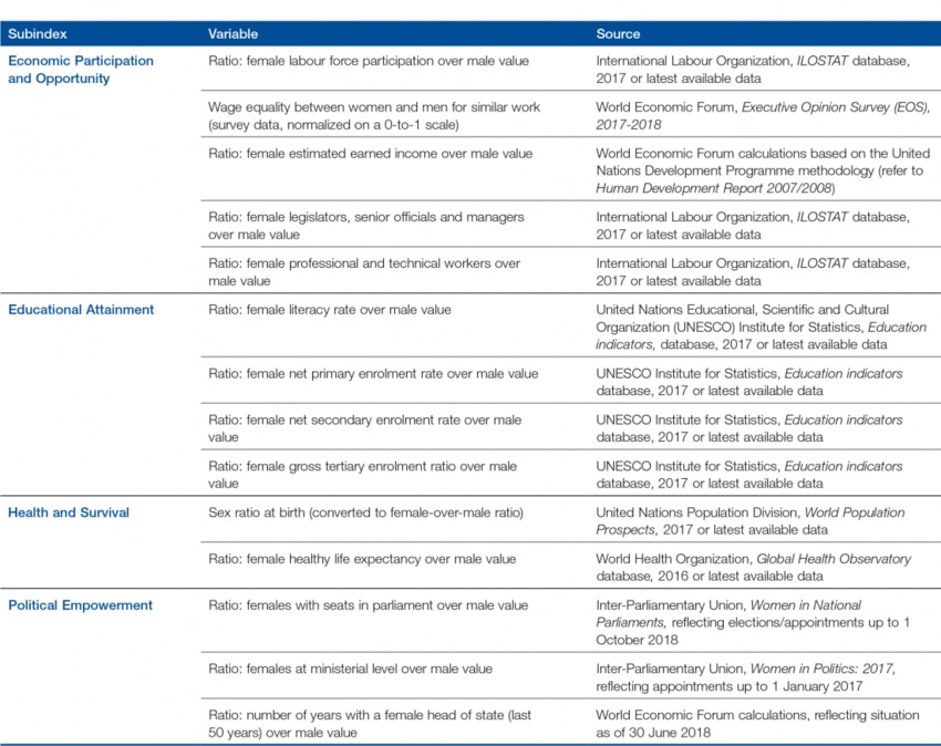 Measuring the Global Gender Gap - Reader: Global Gender Gap Report 2018 ...