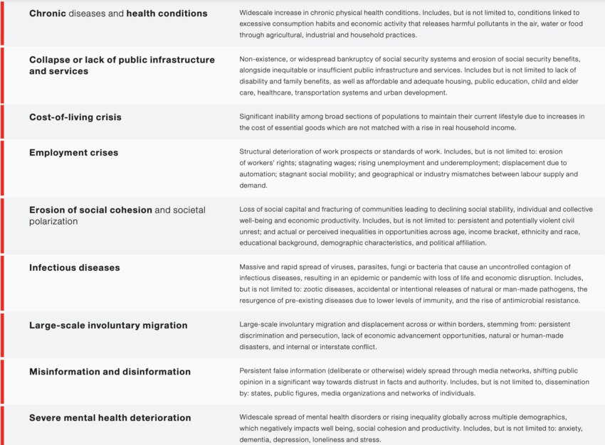 Appendix A: Technical Notes: Global Risks Perception Survey 2022-2023 ...