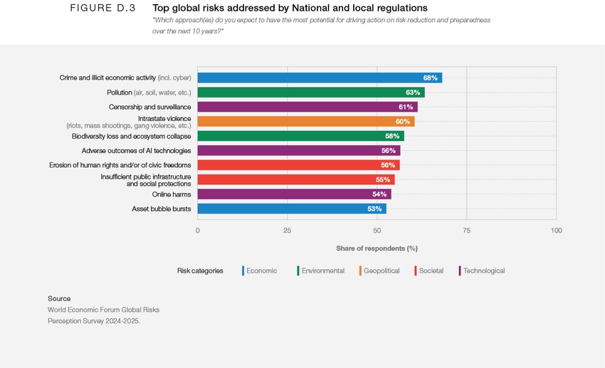Appendix: D - Global Risks Report 2025 | World Economic Forum