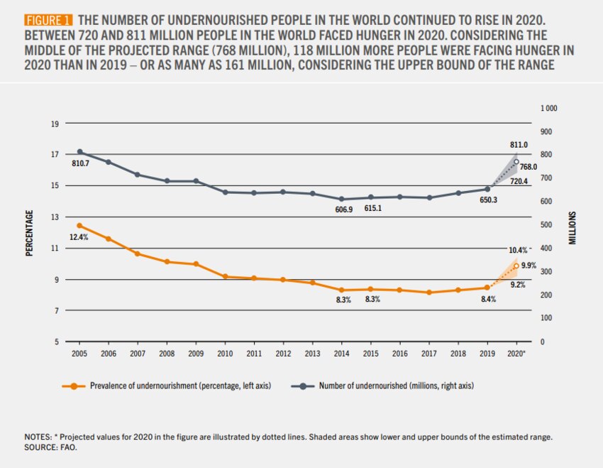 Hunger: How many people in the world are undernourished? | World ...