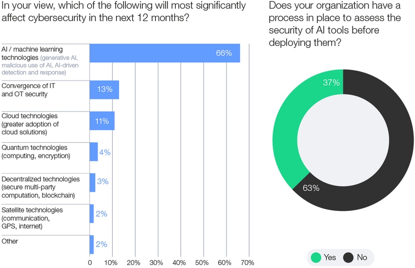 Executive summary - Global Cybersecurity Outlook 2025 | World Economic ...