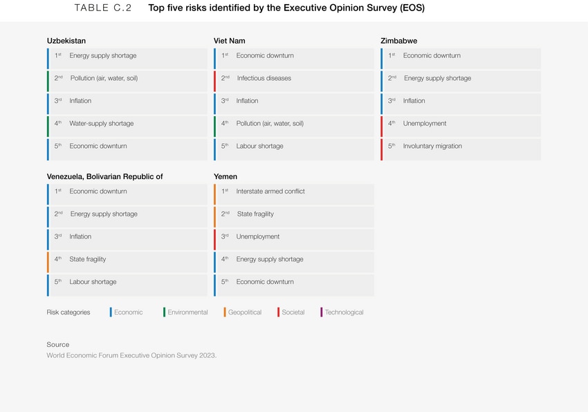 Appendix C: Executive Opinion Survey: National Risk Perceptions ...