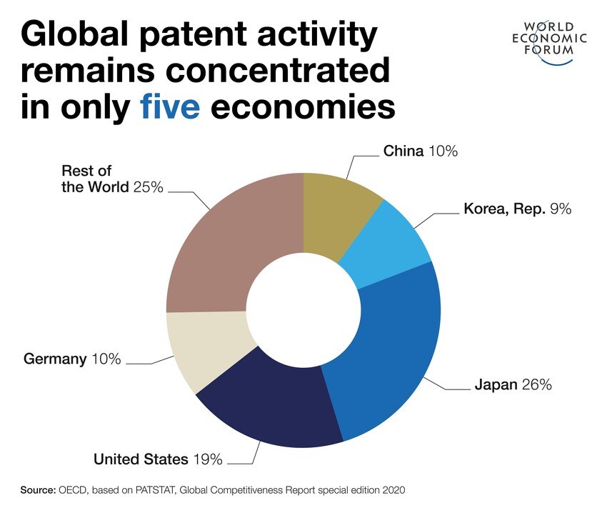 Infographics - Global Competitiveness Report Special Edition 2020: How ...