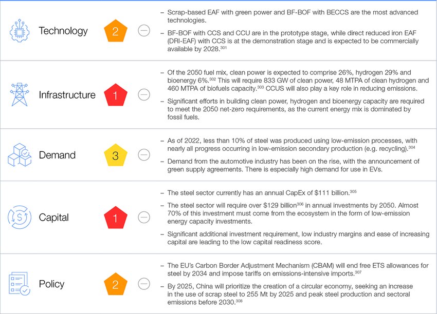 Net-Zero Industry Tracker 2024 | World Economic Forum