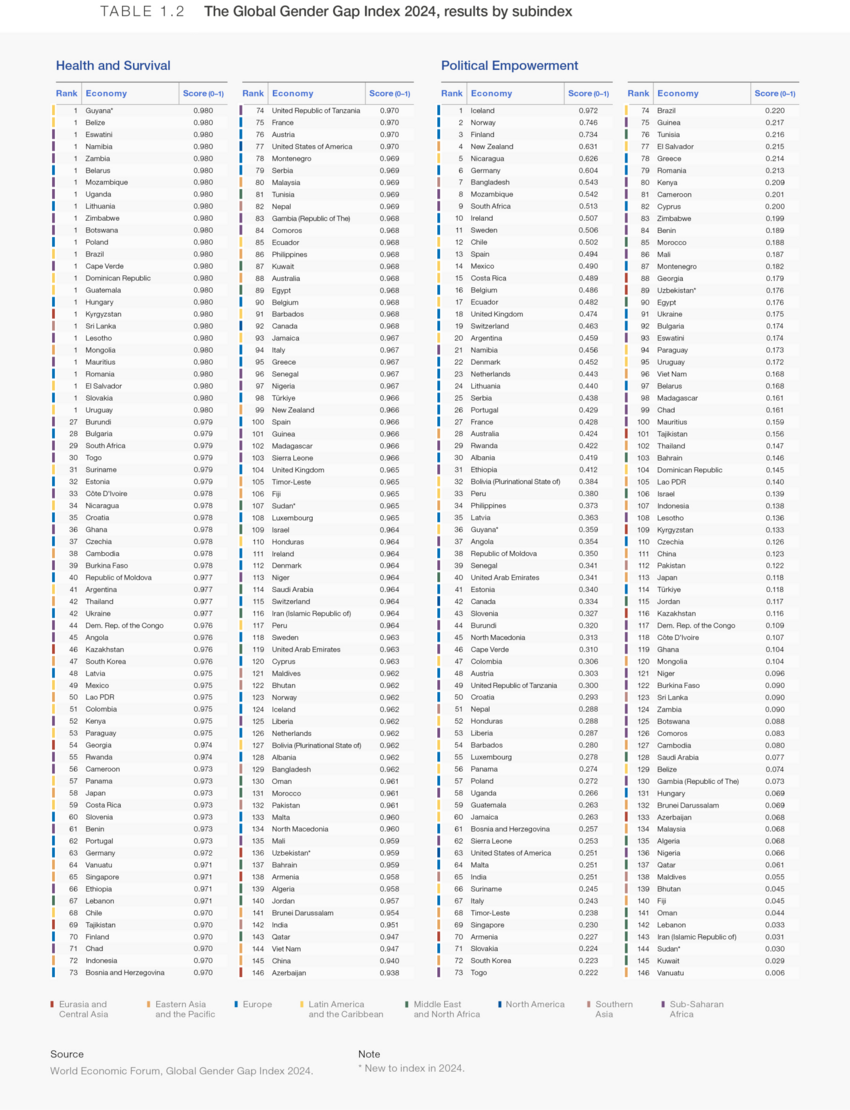 Benchmarking gender gaps, 2024 - Global Gender Gap Report 2024 | World ...