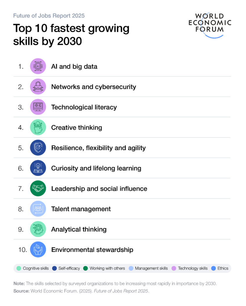 ＜報告書発表＞ 2030年までに7,800万の新たな雇用機会が生まれる見込みだが、 労働力の準備には緊急のアップスキリングが必要 ～「仕事の未来レポート2025」～ > メディア | 世界経済 ...