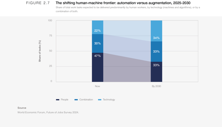 2. Jobs outlook - The Future of Jobs Report 2025 | World Economic Forum