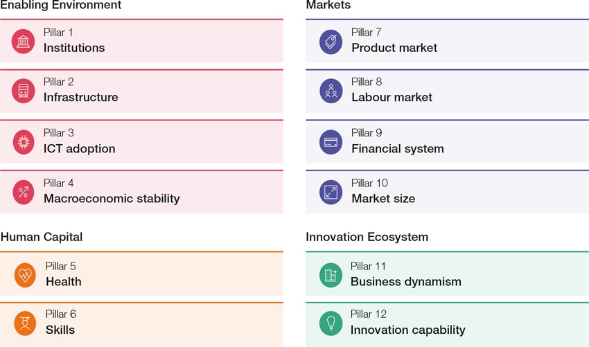 Chapter One: Global Findings - Global Competitiveness Report 2019 ...