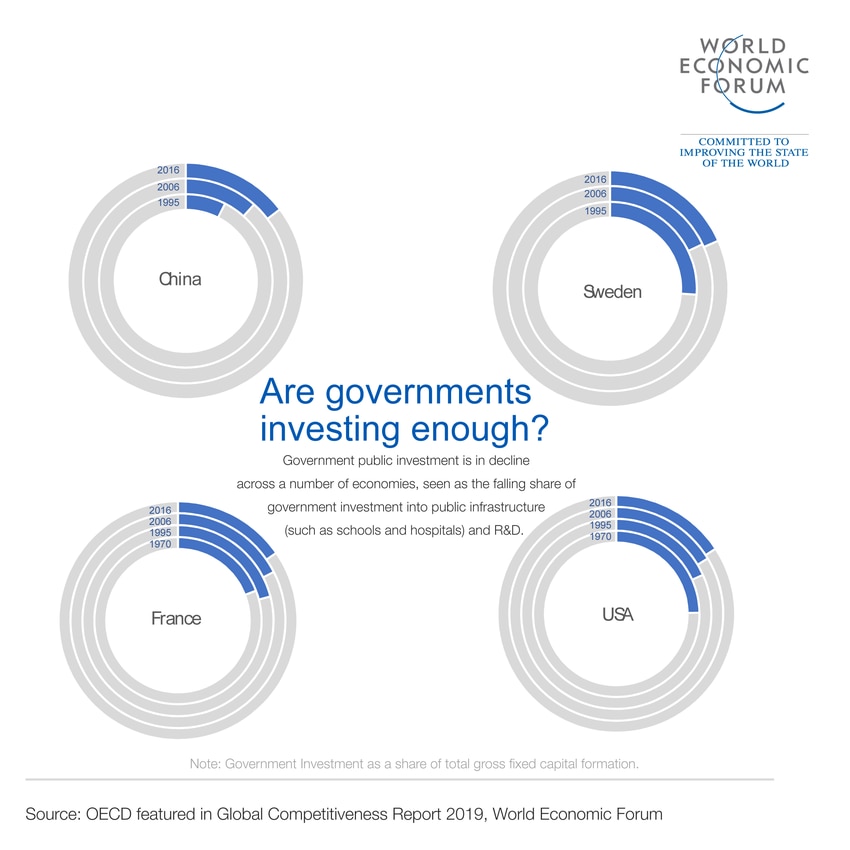 Infographics - Global Competitiveness Report 2019 | World Economic Forum