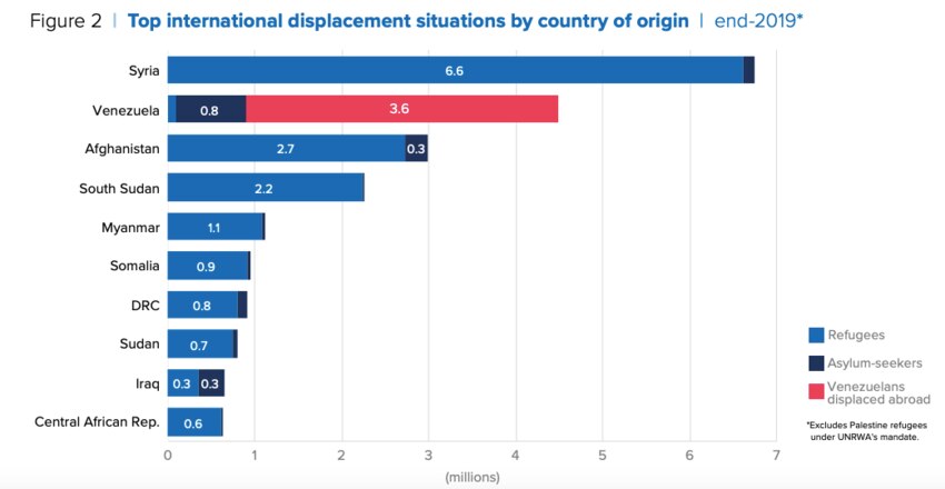 How many people are forcibly displaced and where are they? | World ...
