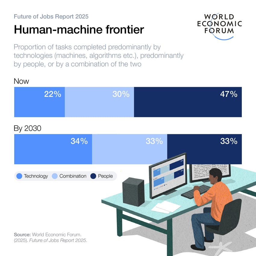 The Future of Jobs Report 2025 | World Economic Forum