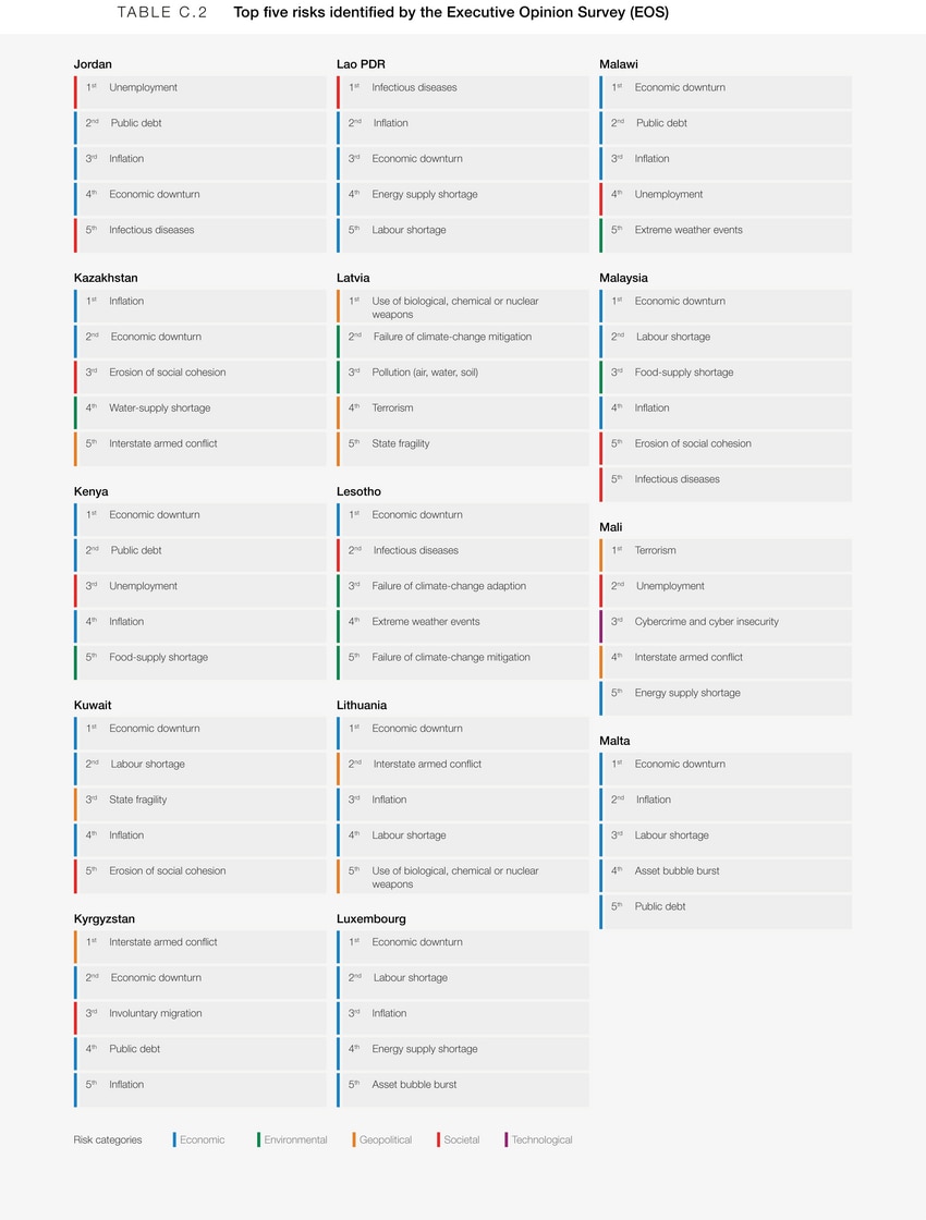 Appendix C: Executive Opinion Survey: National Risk Perceptions ...