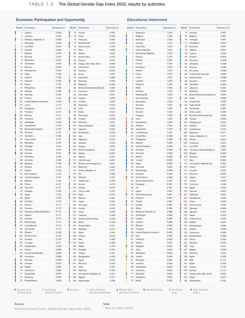Benchmarking gender gaps, 2023 - Global Gender Gap Report 2023 | World ...