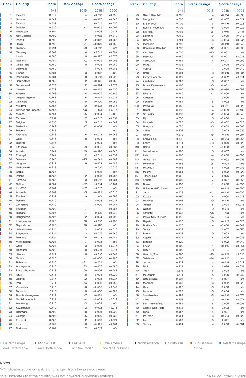 The Global Gender Gap Index 2020 - 2020年全球性别差距报告 | 世界经济论坛