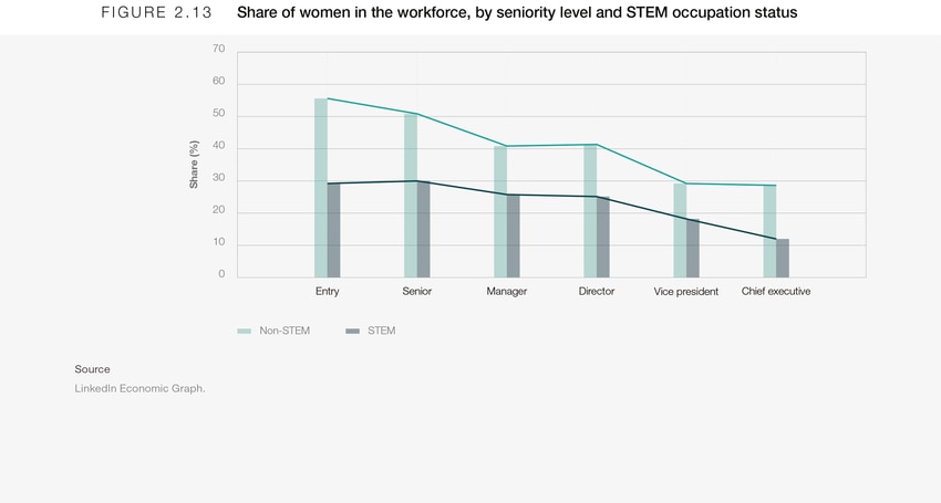 Gender gaps in the workforce - Global Gender Gap Report 2023 | World ...