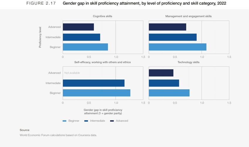 Gender gaps in the workforce - Global Gender Gap Report 2023 | World ...
