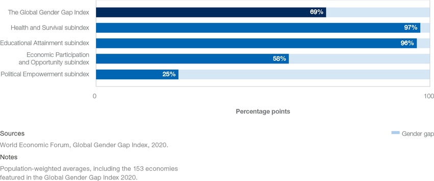 The Global Gender Gap Index 2020 - Global Gender Gap Report 2020 | 世界経済 ...