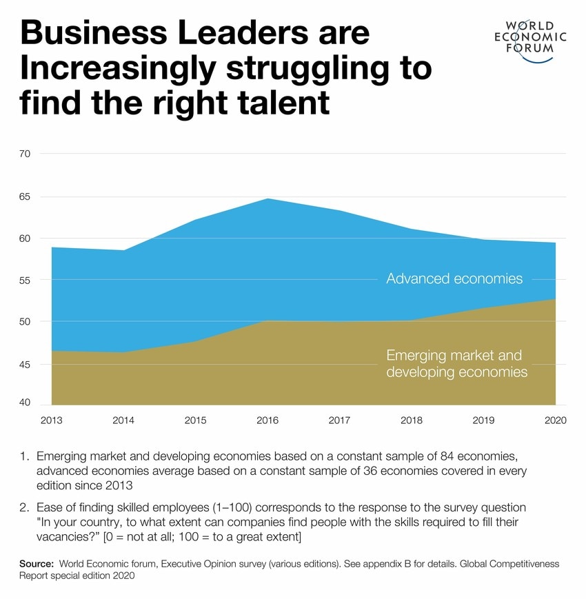 Infographics - Global Competitiveness Report Special Edition 2020: How ...