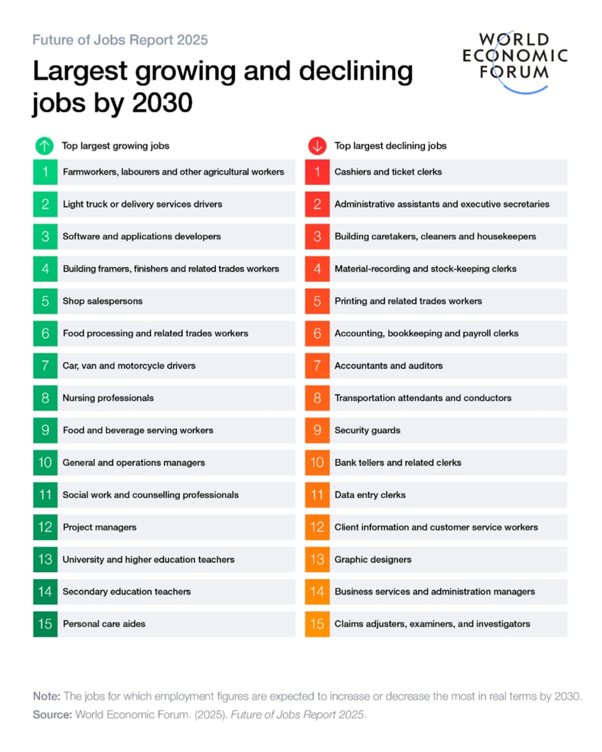 Future of Jobs Report 2025: 78 Million New Job Opportunities by 2030 ...
