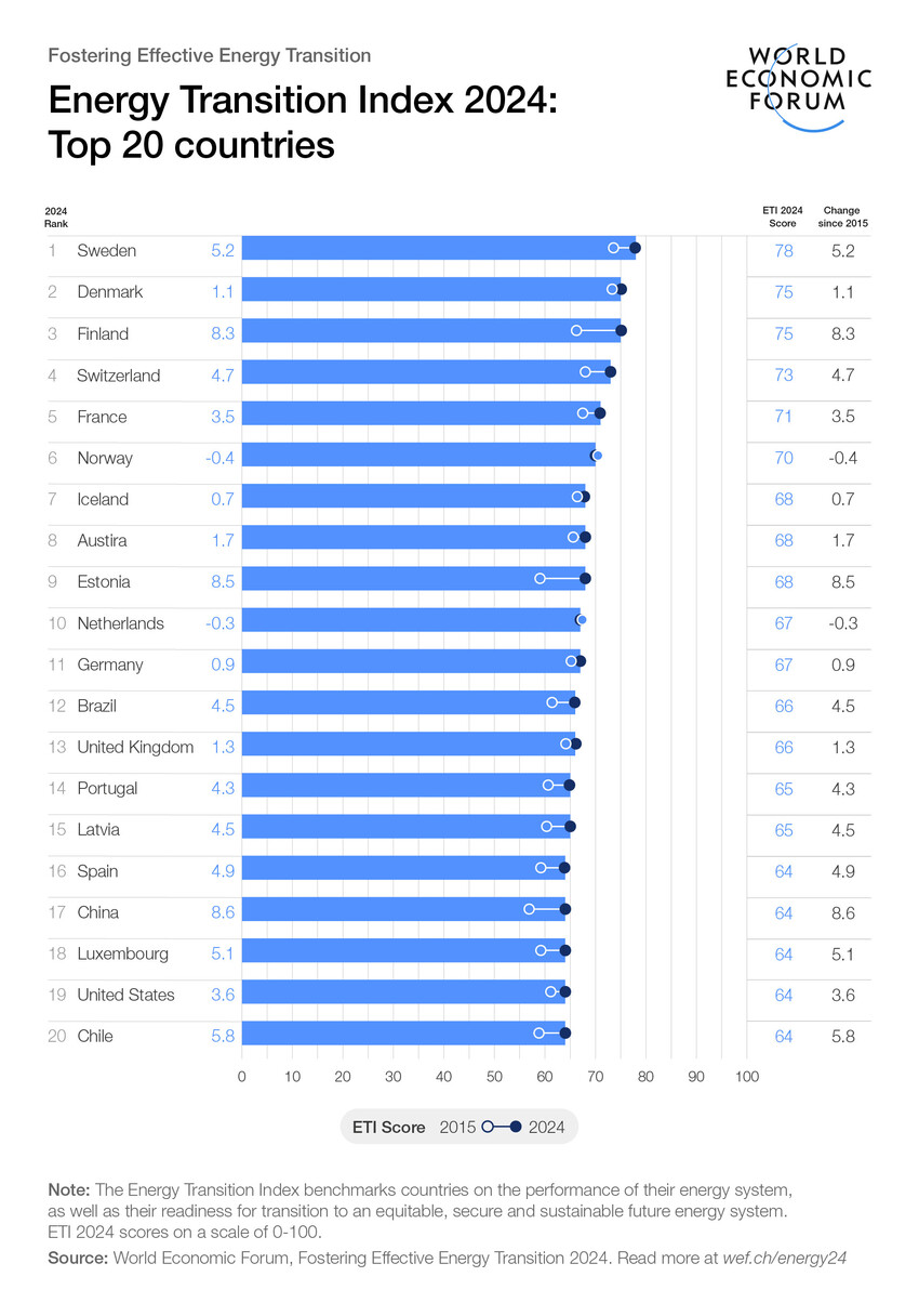 Fostering Effective Energy Transition 2024 | World Economic Forum
