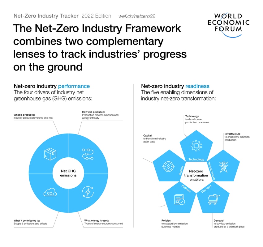 Methodology - The Net-Zero Industry Tracker | World Economic Forum