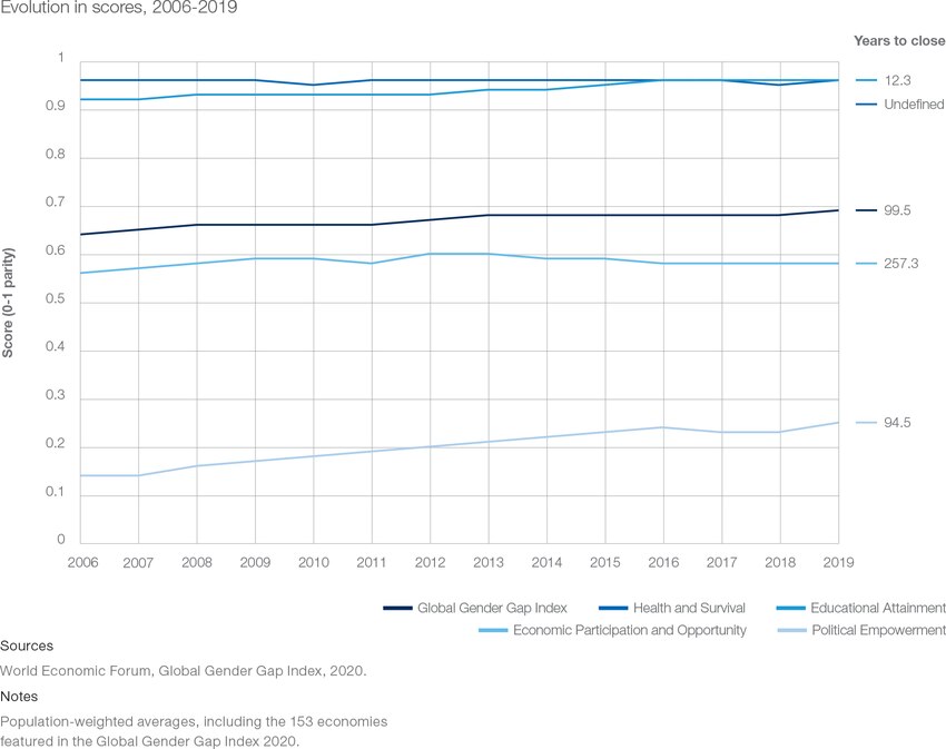 The Global Gender Gap Index 2020 - Global Gender Gap Report 2020 | 世界経済 ...