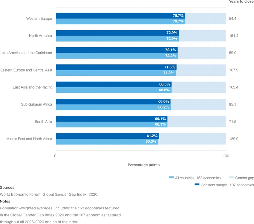 The Global Gender Gap Index 2020 - 2020年全球性别差距报告 | 世界经济论坛