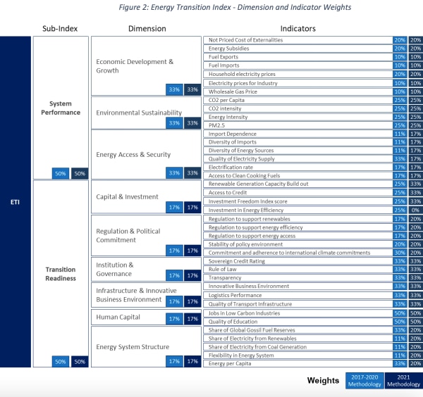 Appendix: Methodology - Fostering Effective Energy Transition 2021 ...