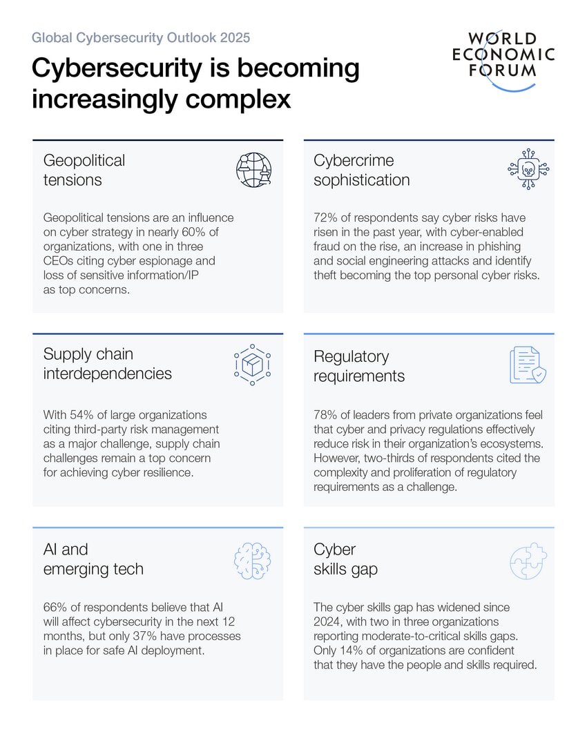 Global Cybersecurity Outlook 2025 | World Economic Forum